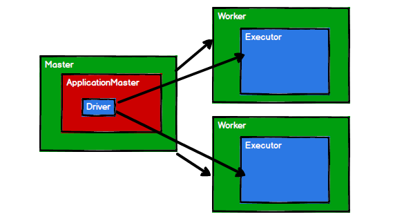 Spark 基础 - SH的博客 | SH Blog