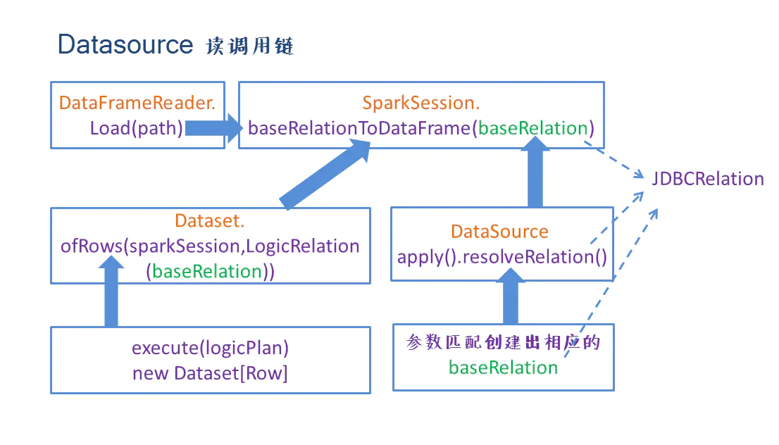 Spark DataSource 数据源 - SH的博客 | SH Blog